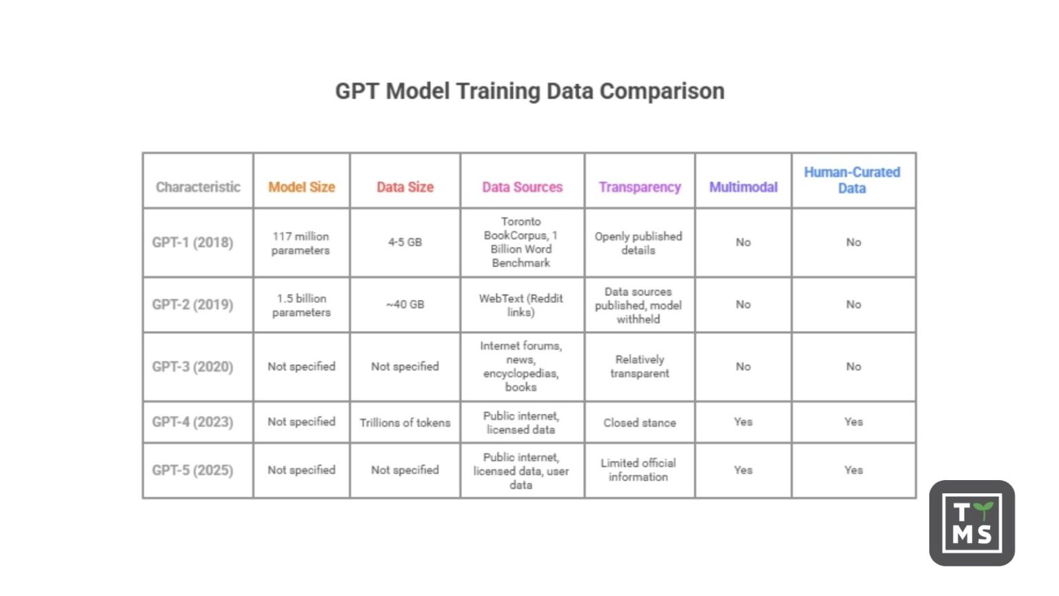GPT-5 Training Data: Evolution, Sources, and Ethical Concerns | TTMS