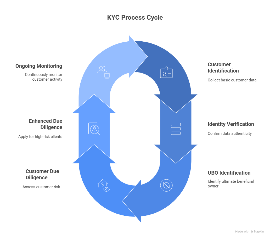 KYC as the Foundation of AML Compliance | TTMS