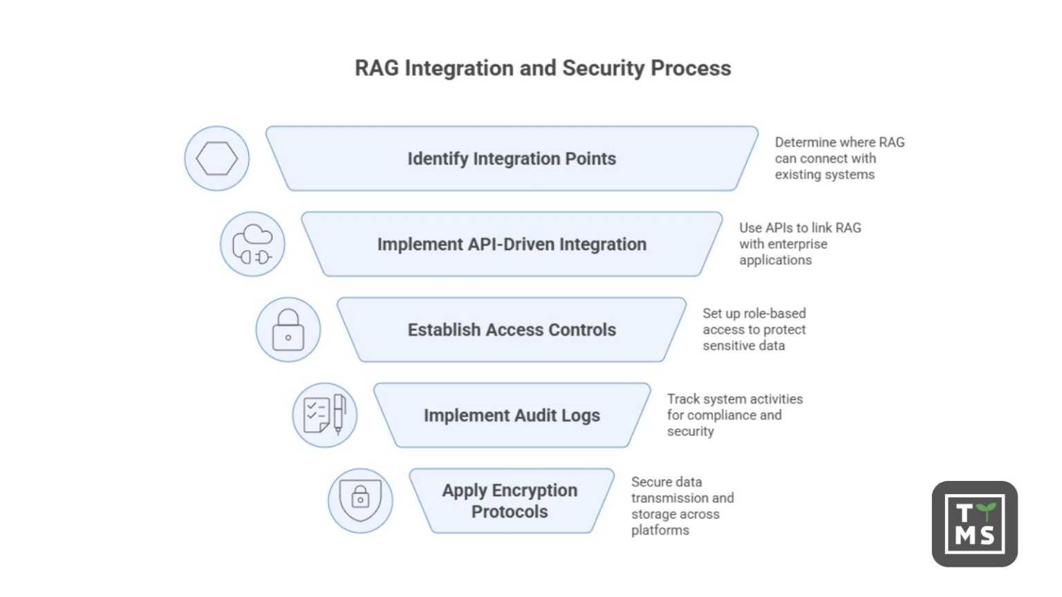 RAG Meaning in Business: Complete 2025 Guide | TTMS